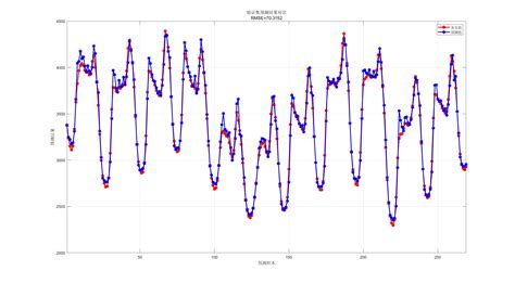 Lstm Attention单维时间序列预测研究（matlab代码实现）lstm Attention模型介绍 Csdn博客