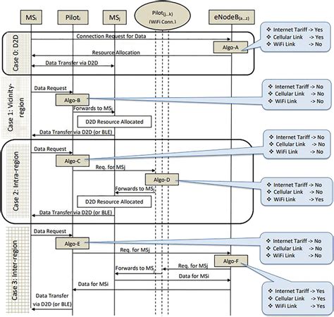 Dht And Non‐dht Communications Under Lte‐a Network Download
