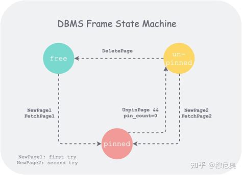 Cmu15445 数据库系统实验一：buffer Pool Manager 知乎