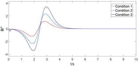Electronics Free Full Text The Prescribed Time Sliding Mode Control For Underactuated Bridge