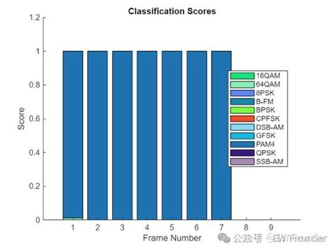 【调制识别】使用深度学习进行调制分类【附matlab代码链接】 知乎