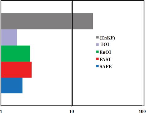 Figure 4 From Background Error Covariance Estimation Using Information From A Single Model