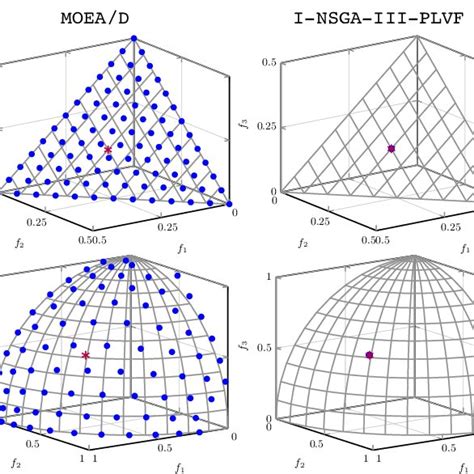 Solutions Obtained On 5 Objective Dtlz1 And Dtlz2 Test Problems Where Z Download Scientific