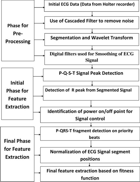 Feature Extraction Process Of Ecg Data Download Scientific Diagram