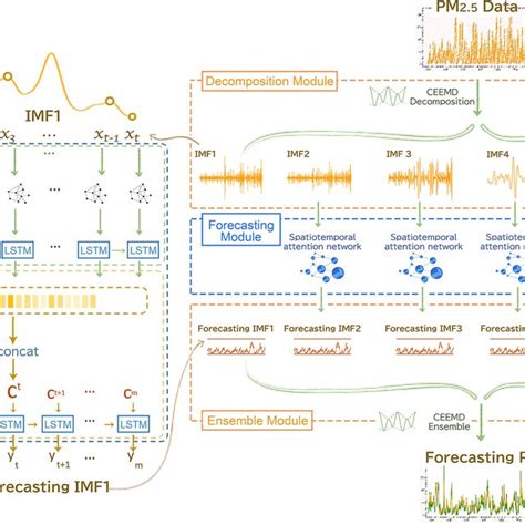 The Basic Structure Of The Hybrid Forecasting Framework Download Scientific Diagram