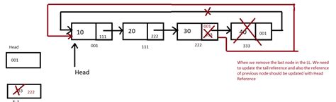 Circular Linked List In C