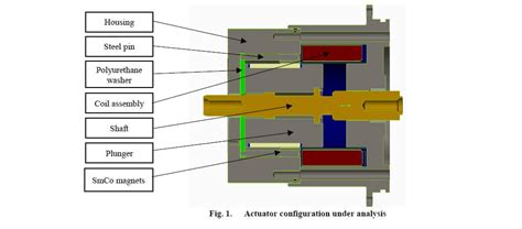 Characteristics Of An Electromagnetic Actuator Te Connectivity