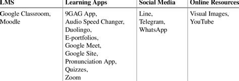Technological Tools Categorization Download Scientific Diagram