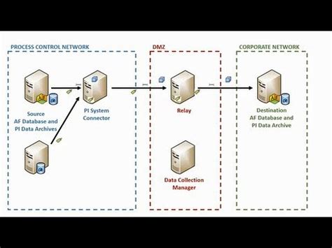 Osisoft Features Of The Pi System Connector V20029 Youtube