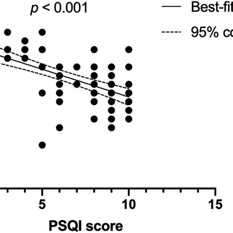 Correlation Between Sleep Quality And Cognitive Function Download
