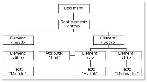 React Vs Angular Vs Vue