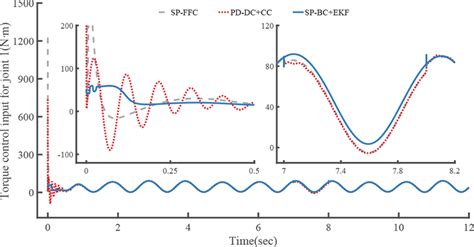Torque Control Input Of The Joint 1 For Trajectory Q Exp Download