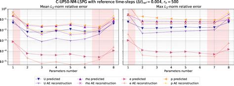 Figure 1 From Explicable Hyper Reduced Order Models On Nonlinearly Approximated Solution
