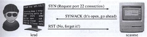 Difference Between Nmap Tcp Syn Scan And Tcp Connect Scan By Arj Medium