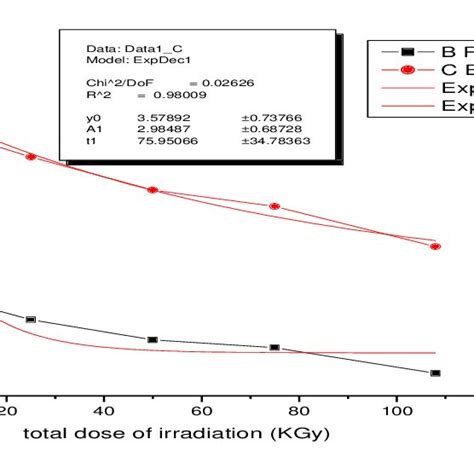 Plot Of The Relative Permittivity At Different Gamma Doses For Pvc And Download Scientific