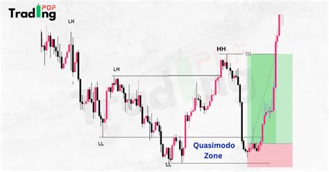 Quasimodo Qml Chart Pattern Pdf Guide Quasimodo Qml Chart Pattern Pdf Guide