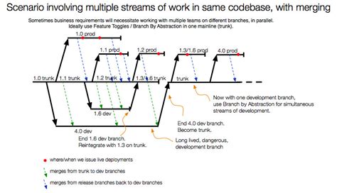 Svn Rendering Subversion Tree Stack Overflow