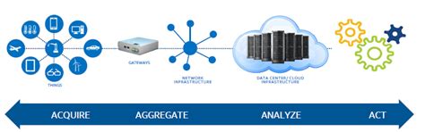 IoT And Protocols A Shallow Dive ICircuit