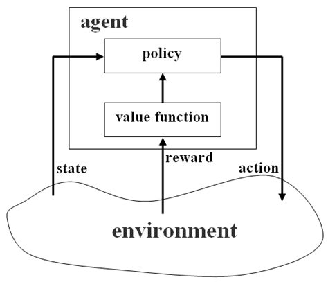 The Reinforcement Learning Framework A In A Fully Observable World