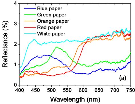 A The Reflection Spectra Measured For The Different Reflection Download Scientific Diagram