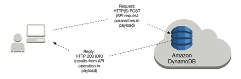 Relational Database In The Serverless Era Yashmurty