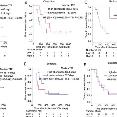 The Correlation Between The Gut Microbiome And Responses To Download Scientific Diagram