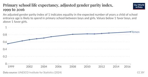 Gender Parity In Primary School Life Expectancy Our World In Data