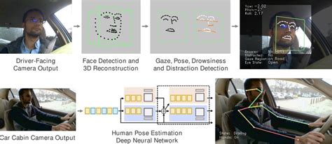 Driver Gaze Head Pose Drowsiness And Distraction Detection Download Scientific Diagram