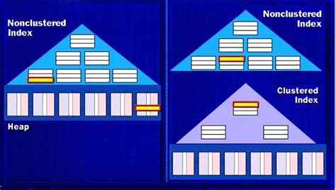 Sql Tutorials Sql Server Index Architecture