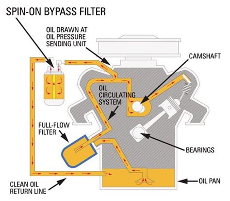 Understanding Engine Oil Bypass Filtration Engineering Understanding Oil Pan