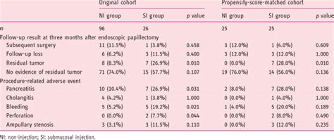 Follow Up Results And Adverse Events At Three Months After Endoscopic
