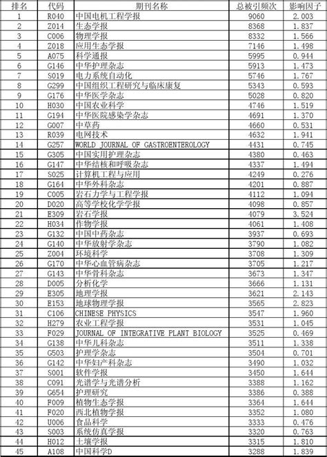 xwsy 2008年版中国科技期刊总被引频次排序 前400名 仅供参考 word文档在线阅读与下载 无忧文档