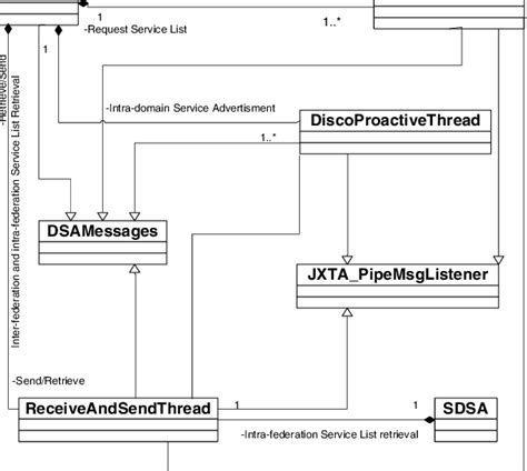 Uml Class Diagram Of The Implemented Master Dsa Download Scientific Diagram