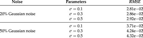 The Information Of Noise Test Download Scientific Diagram
