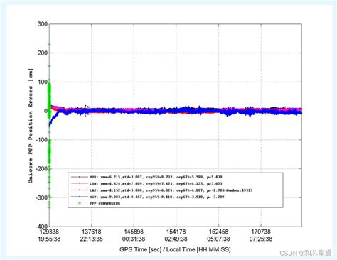 支持所有卫星系统的ppp Gap，收敛时间加快50利用bds3 Ppp服务与短报文实现ppp Ar的方法及系统 Csdn博客