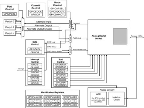 TM C GXL GPIO Disable Analog Function Embedded Systems
