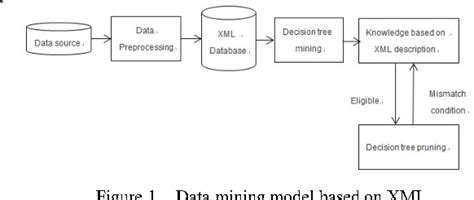 Figure 1 From Application Of Decision Tree In Xml Database Mining Semantic Scholar