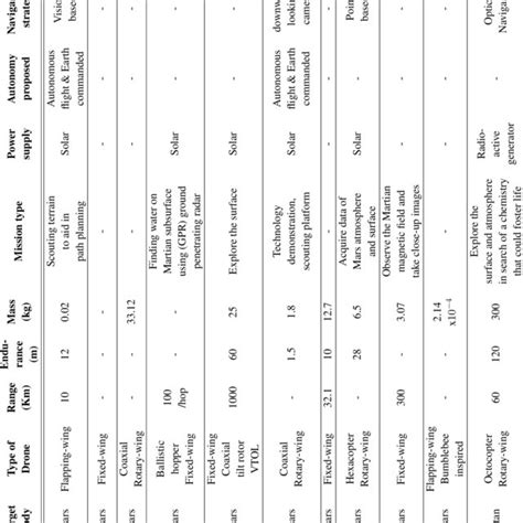 Hardware Architecture Of A Proposed Autonomous Drone Download