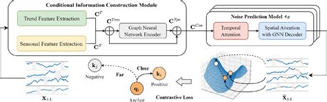Temporal Disentangled Contrastive Diffusion Model For Spatiotemporal