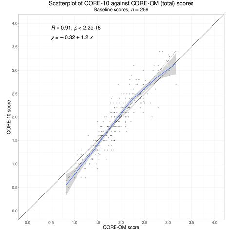 Chris Evans R Safaq Convergent Validity Issues 1