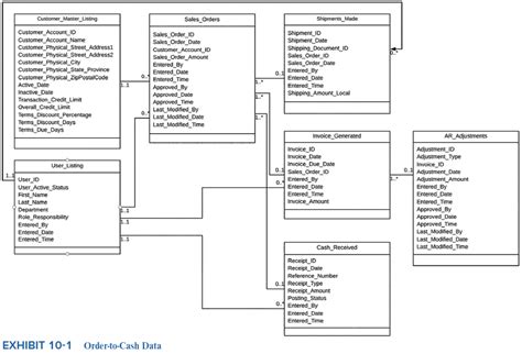 The Order To Cash O2c Process Or Sales Cycle