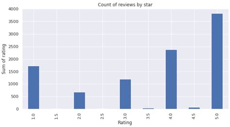 Github Sirajshaikh Zomato Restuarant Clustering Sentiment Analysis