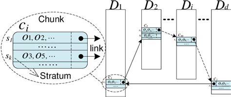 Storage Scheme And Strata Cyclic Links Download Scientific Diagram