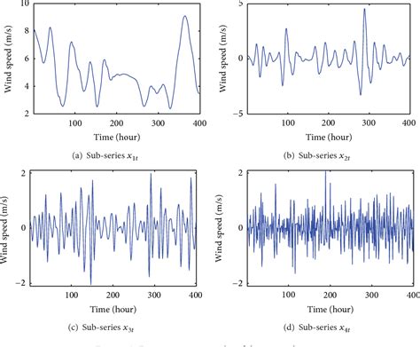 Figure 1 From Multistep Wind Speed Forecasting Based On Wavelet And