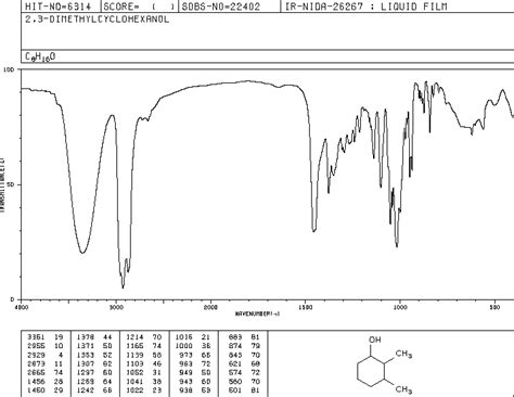 23 Dimethylcyclohexanol1502 24 5 Ms Spectrum