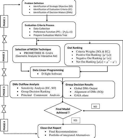 Mcda Methodological Flow Process Download Scientific Diagram