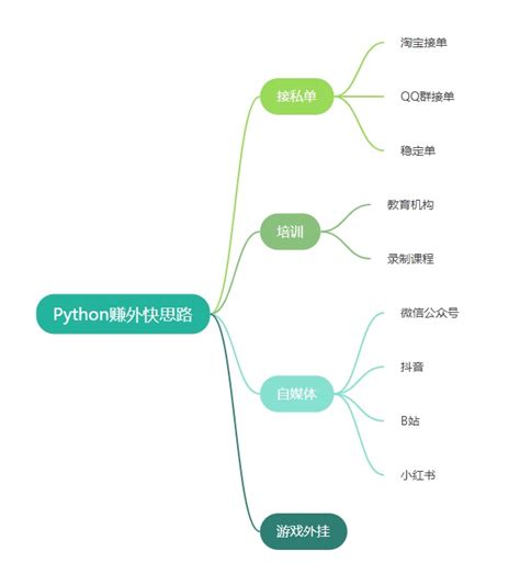python 如何赚钱学会我交给你的python赚钱大法，就算是大学生，月入1w外快不在话下。 python学会了怎么网上赚钱 csdn博客