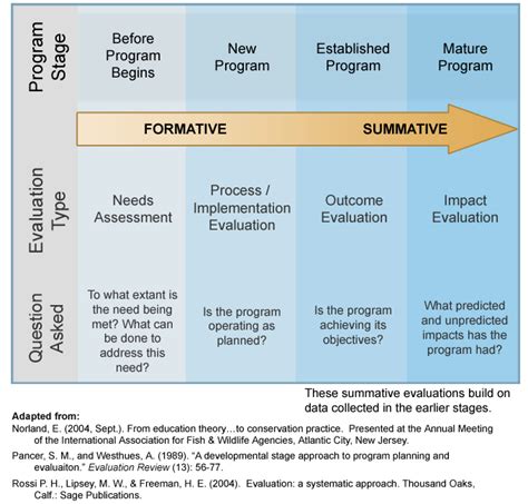 Four Types Of Program Evaluation Design Talk