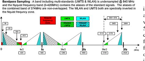 Figure 3 From Design And Implementation Of An Fpga Based Multi Standard