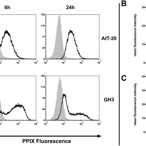 Flow Cytometry Data Of Ppix Fluorescence In Pituitary Adenoma